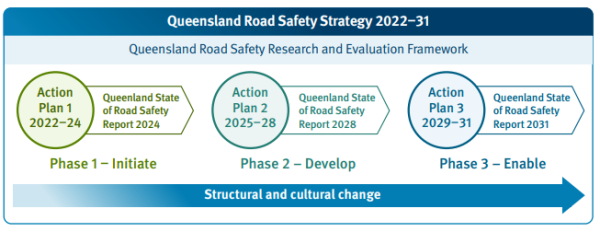 New road safety strategy aims to halve deaths over the coming decade - MAIC