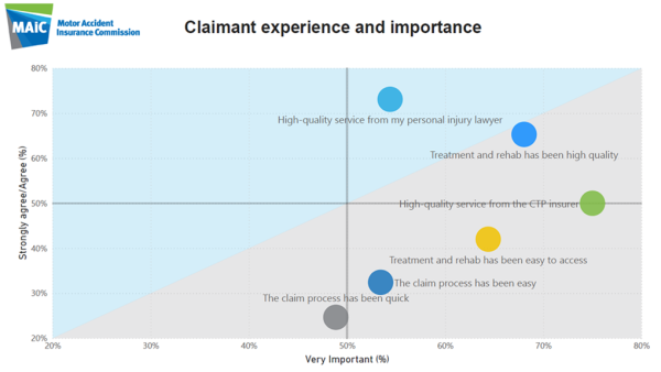 Claimant survey - MAIC